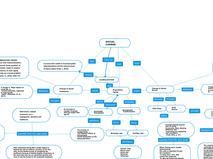 final copy of social change concept map - Mind Map