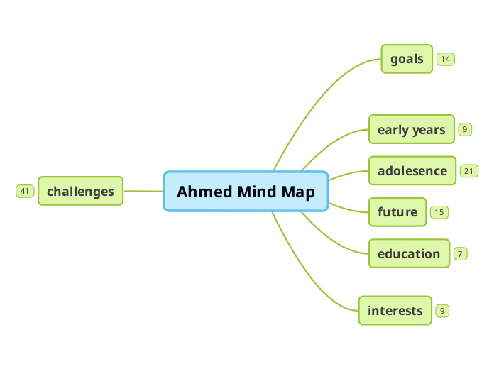 Ahmed Mind Map - Copy - Mind Map
