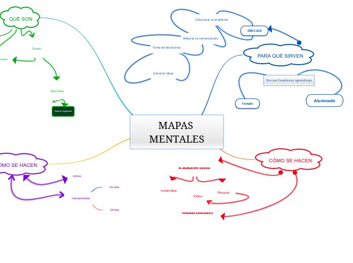 MAPAS MENTALES - Mind Map