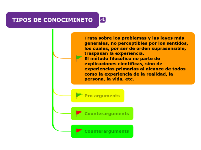 TIPOS DE CONOCIMINETO - Mind Map