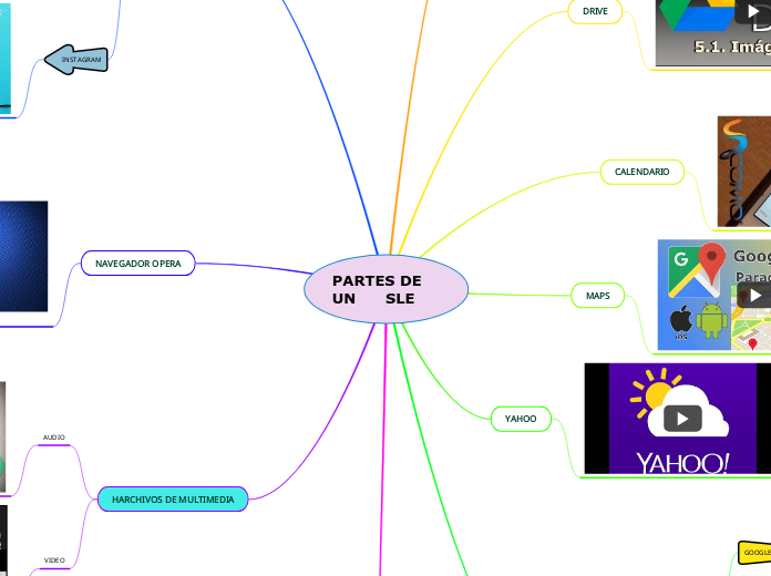 PARTES DE UN SLE - Mind Map