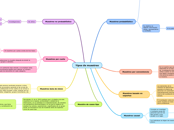 Tipos de muestreo - Mind Map
