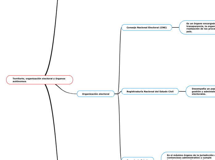 DOMINIOS_GENÉRICOS (2) - Mind Map