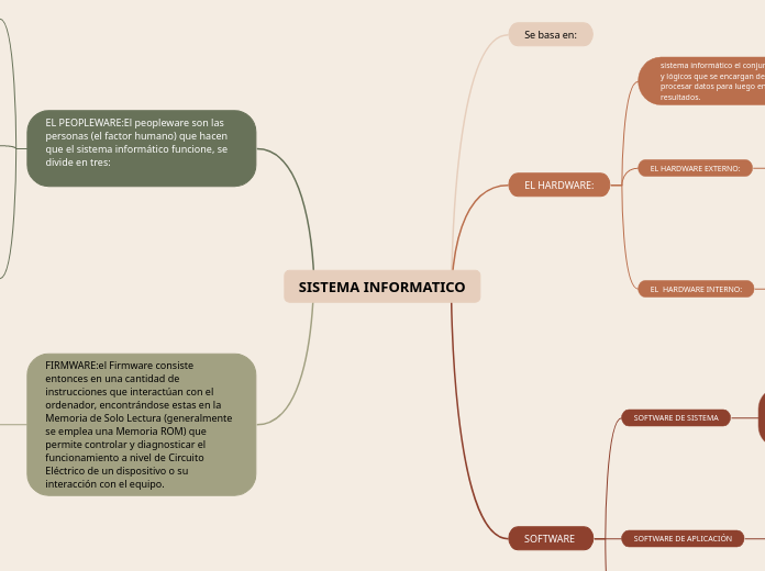 SISTEMA INFORMATICO - Mind Map