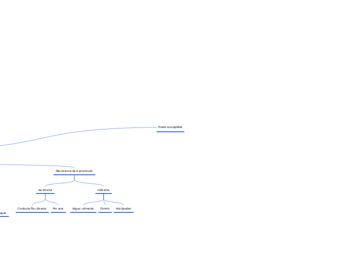 Hoste susceptible - Mind Map