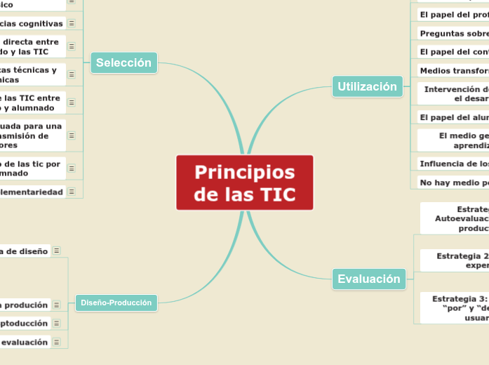 Principios TIC - Mind Map