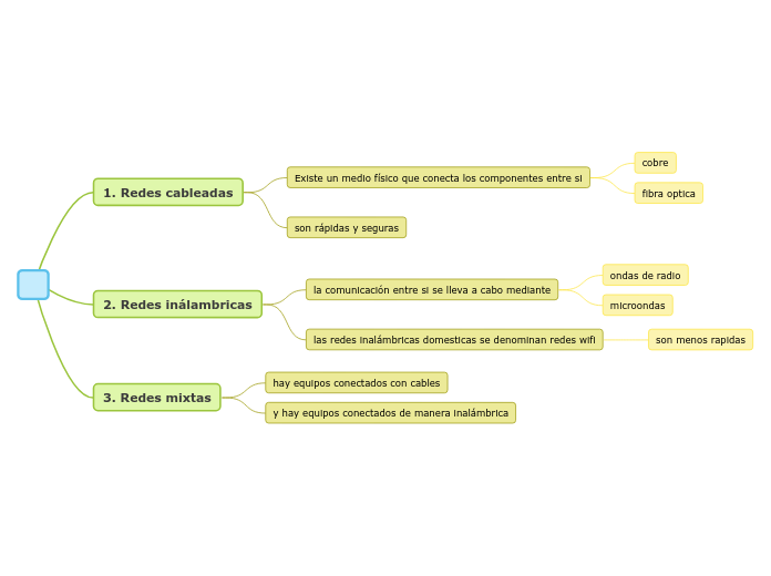 Tipos de Redes - Mind Map