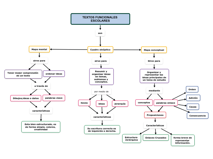 TEXTOS FUNCIONALES ESCOLARES - Mind Map