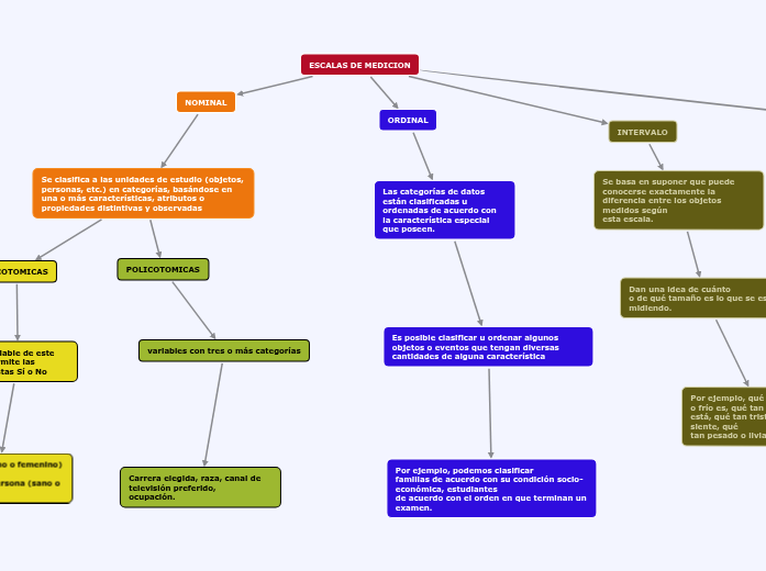 T1_ESCALAS_MEDICION - Mind Map