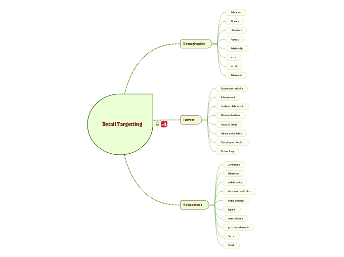 Detail Targetting road map - Mind Map