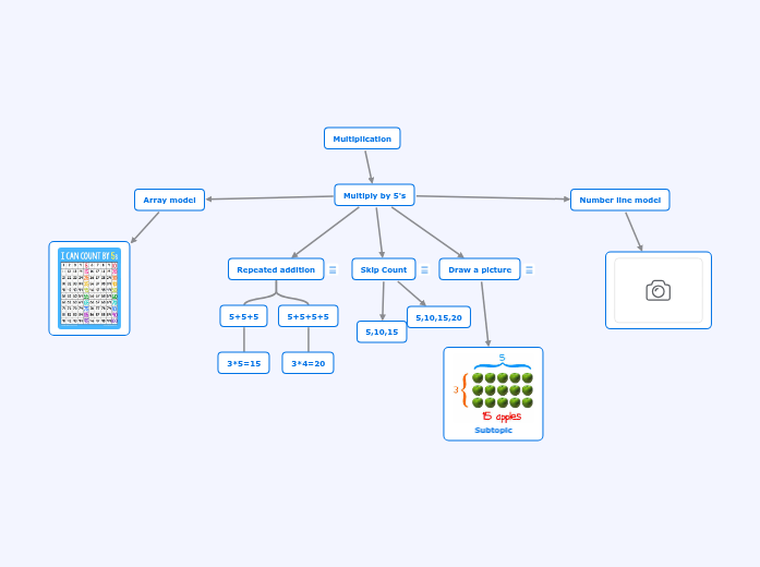 Multiplication AMitchell - Concept Map