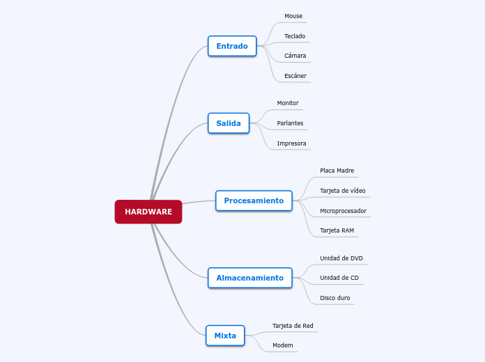 Tendencias en hardware - Mind Map