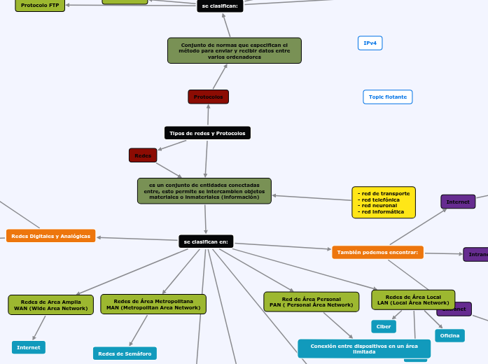 Tipos de redes y Protocolos - Concept Map