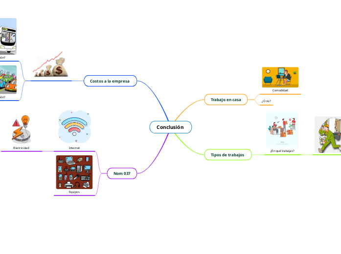 Conclusión - Mind Map