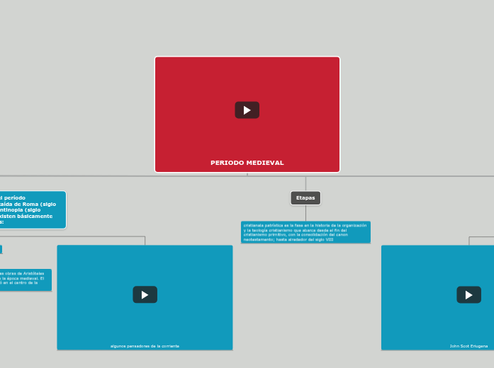 PERIODO MEDIEVAL - Mind Map