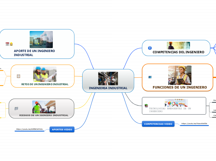 INGENIERIA INDUSTRIAL - Mind Map