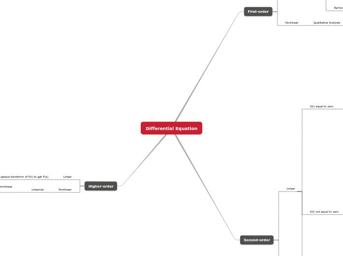 Differential Equation - Mind Map