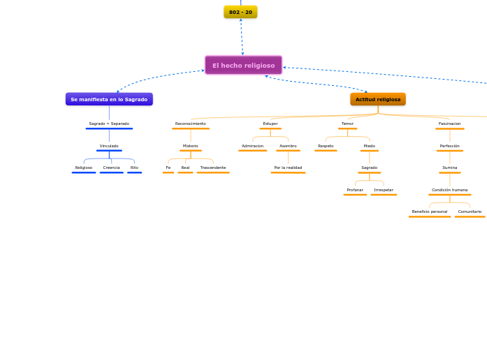 El hecho religioso - Mind Map