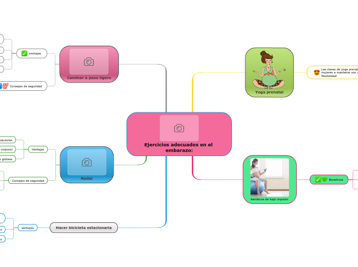 Ejercicios adecuados en el embarazo: - Mind Map