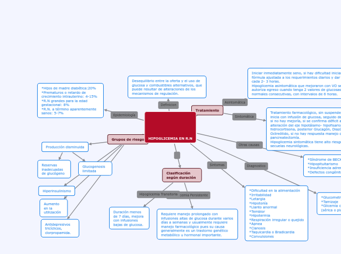 HIPOGLICEMIA EN R.N - Mind Map
