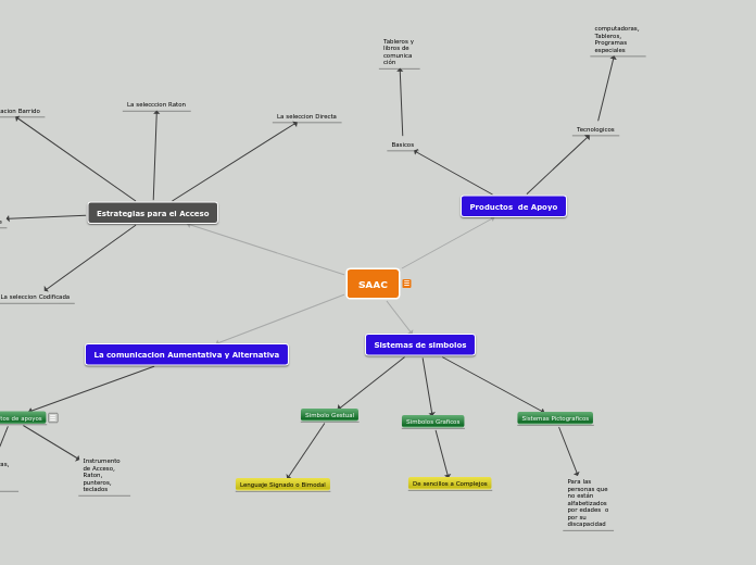 SAAC - Mind Map