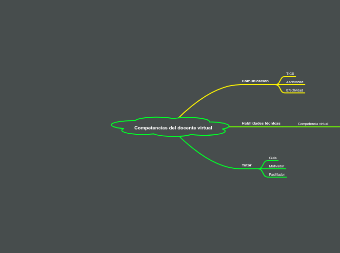 Competencias del docente virtual - Mind Map