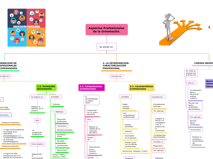 El Constructivismo - Mind Map