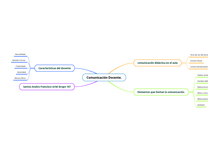 Comunicación Docente. - Mind Map