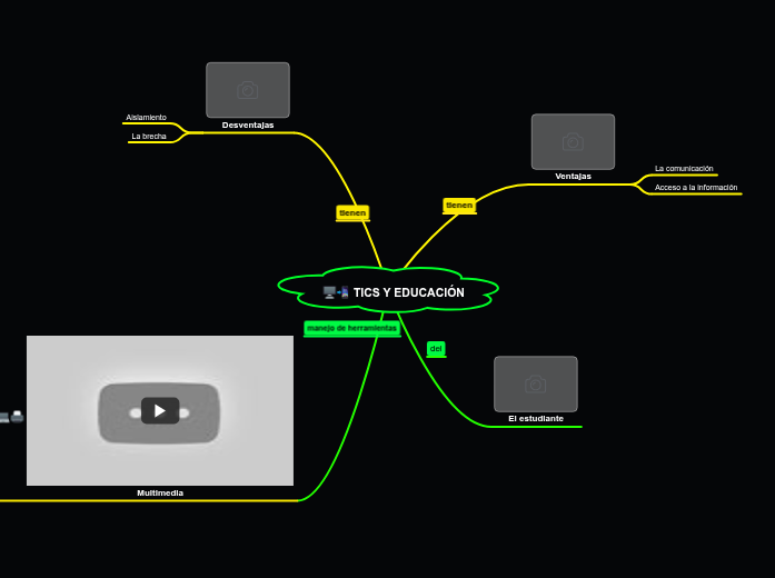 TICS Y EDUCACIÓN - Mind Map
