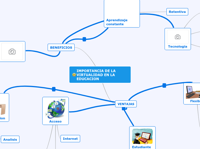 IMPORTANCIA DE LA VIRTUALIDAD EN LA EDUCAC...- Mind Map