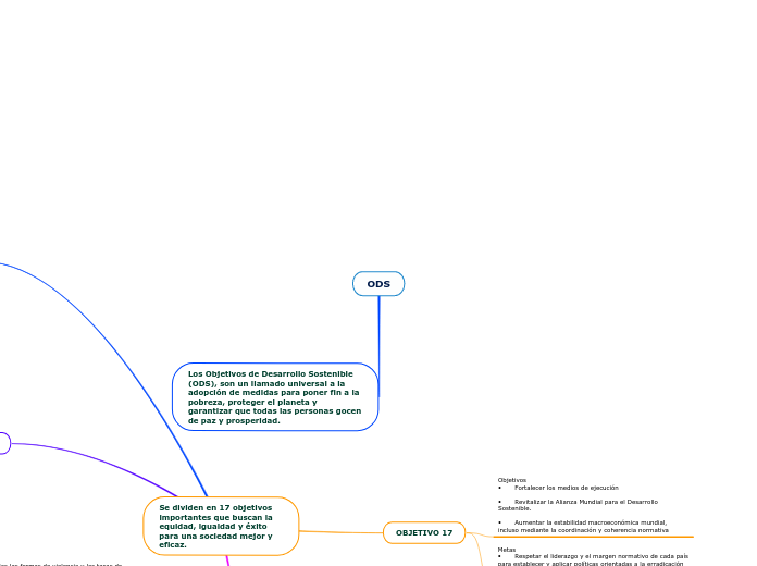 ODS - Mind Map