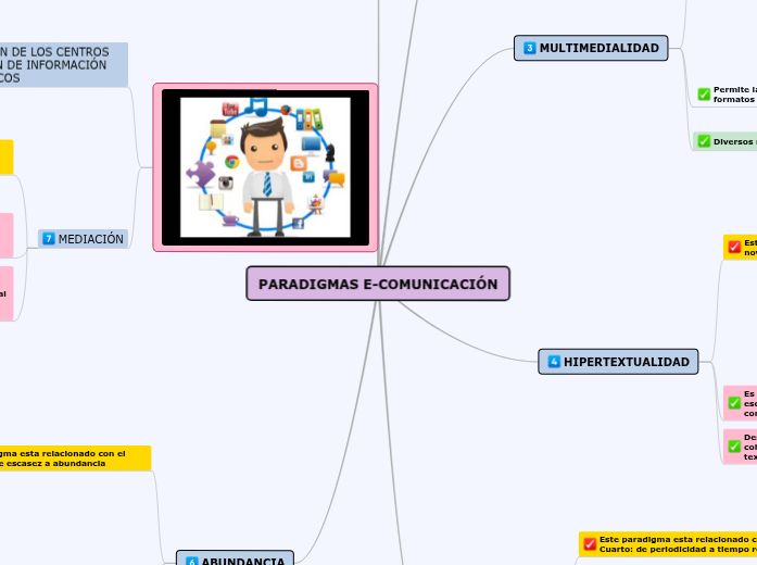 PARADIGMAS E-COMUNICACION - Mind Map