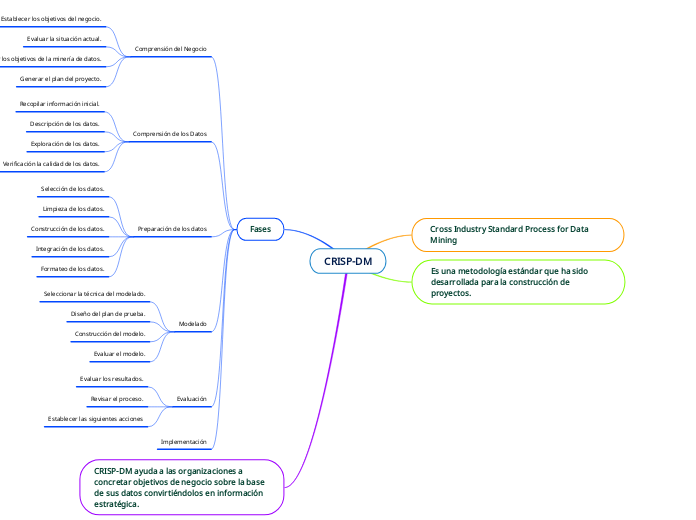 CRISP-DM - Mind Map