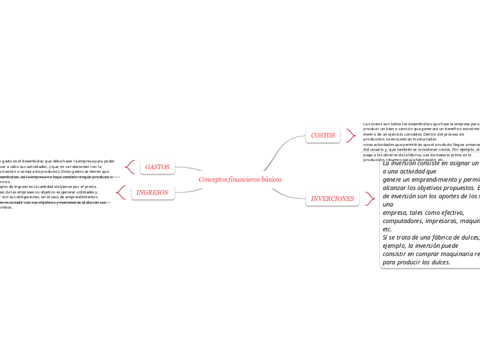Conceptos financieros básicos - Mind Map
