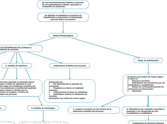 MARCO LOGICO - Mind Map