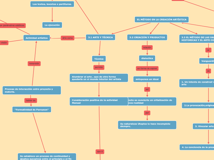 EL MÉTODO EN LA CREACIÓN ARTÍSTICA - Mind Map