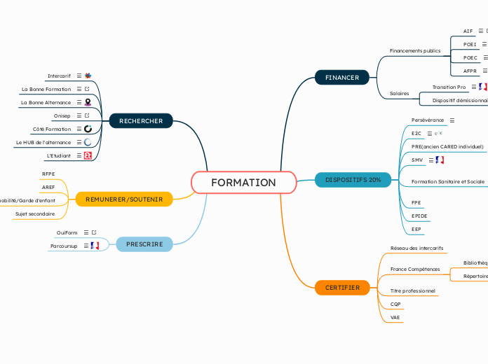 FORMATION - Mind Map