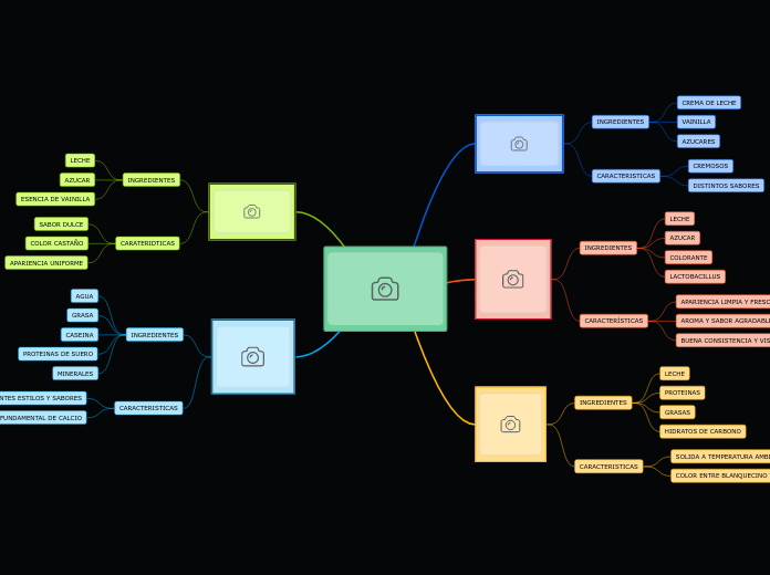 Leche - Mind Map