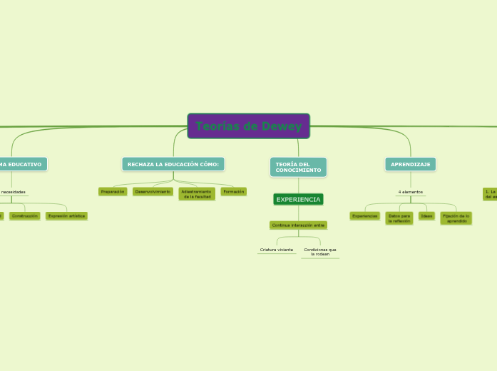 Teorías de Dewey - Mind Map