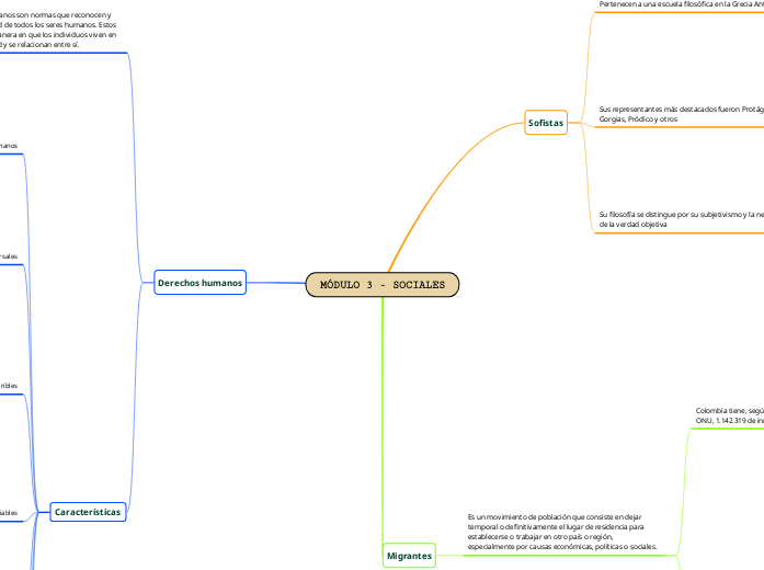 MÓDULO 3 - SOCIALES - Mind Map