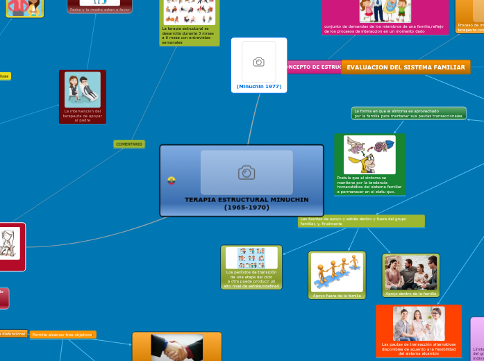 TERAPIA ESTRUCTURAL MINUCHIN (1965-1970) - Mind Map