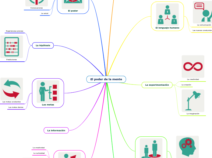 El poder de la mente - Mind Map