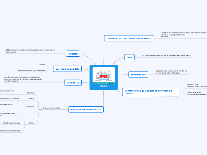 SPSS - Mind Map
