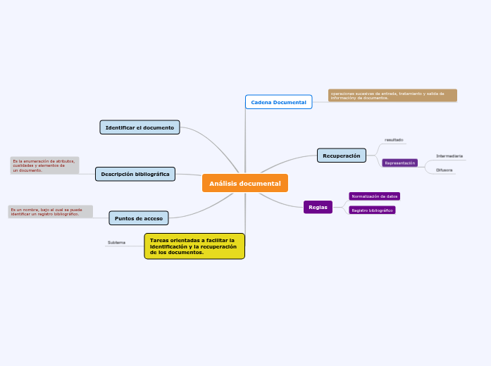 Análisis documental | Mapa mental Mindomo