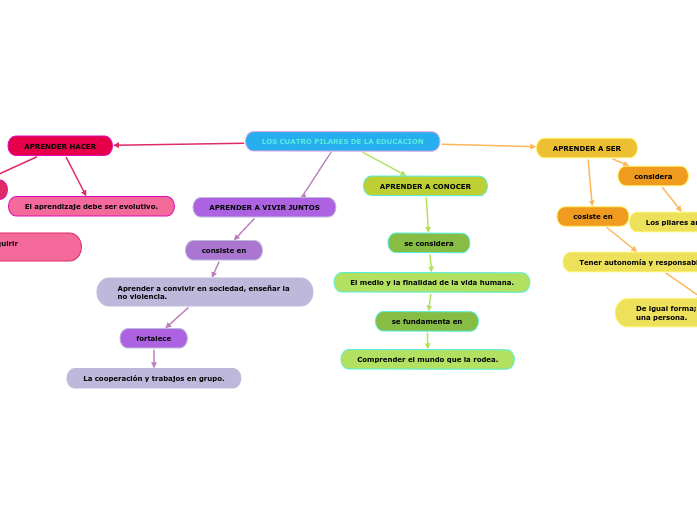 LOS CUATRO PILARES DE LA EDUCACION - Mind Map