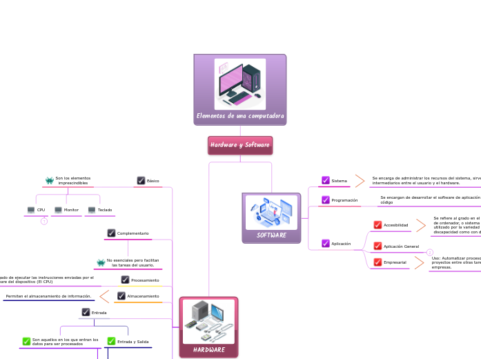 Elementos de una computadora - Mind Map