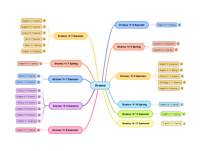 Drama - Mind Map