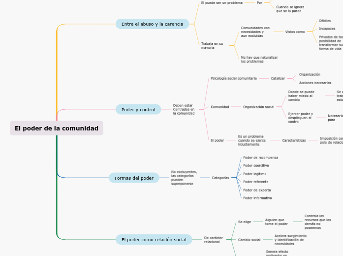 El poder de la comunidad - Mind Map
