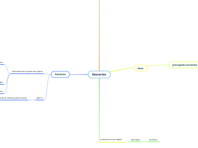 Descartes - Mind Map