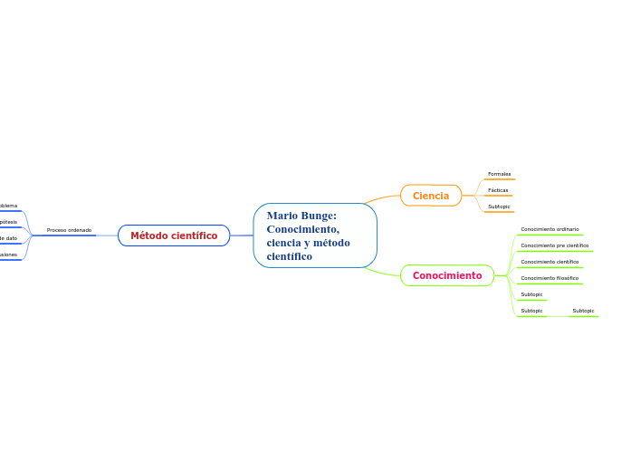 Mario Bunge: Conocimiento, ciencia y métod...- Mind Map